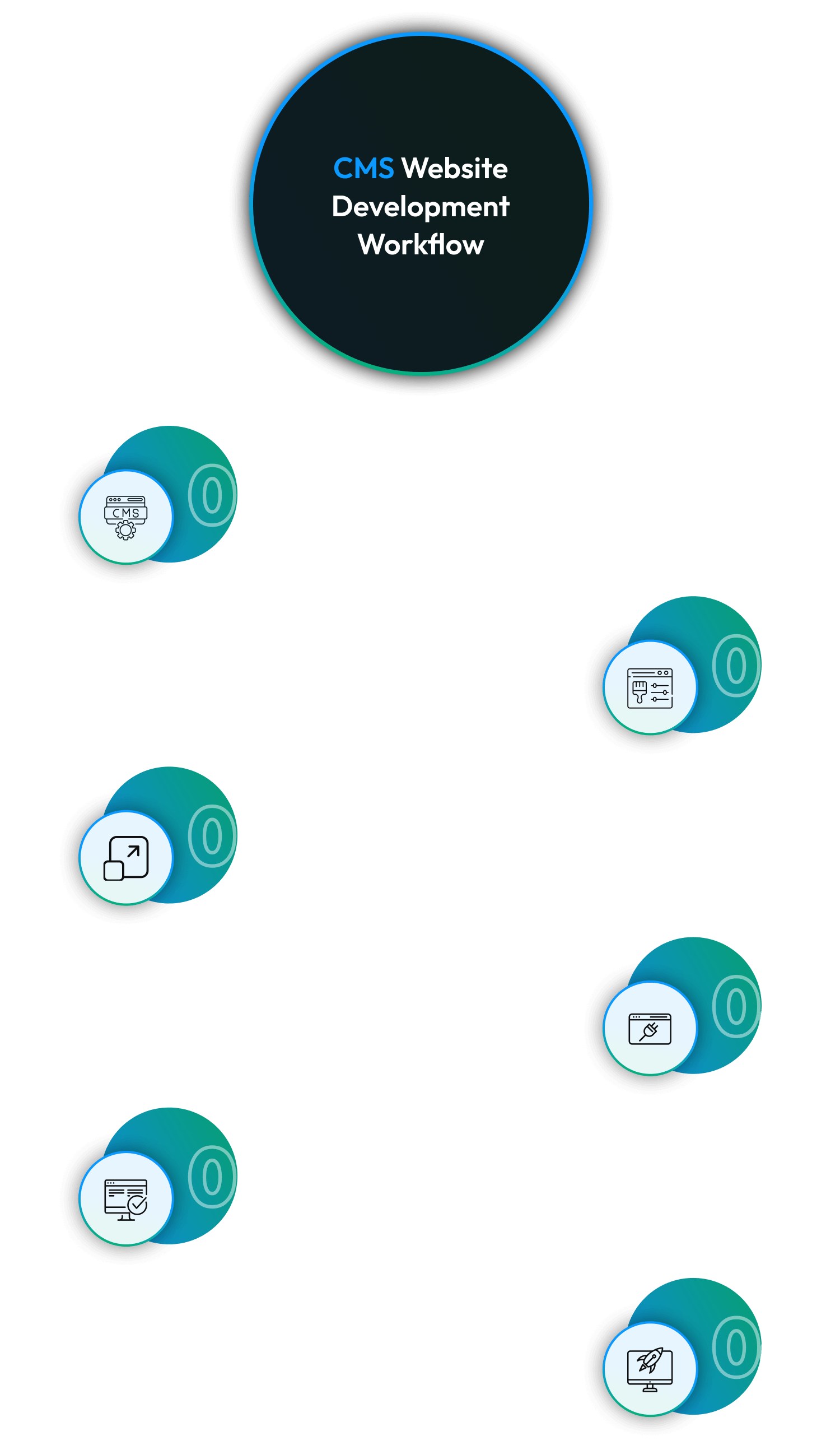 Best CMS Website Development Company in Chennai | Svaan Global Tech